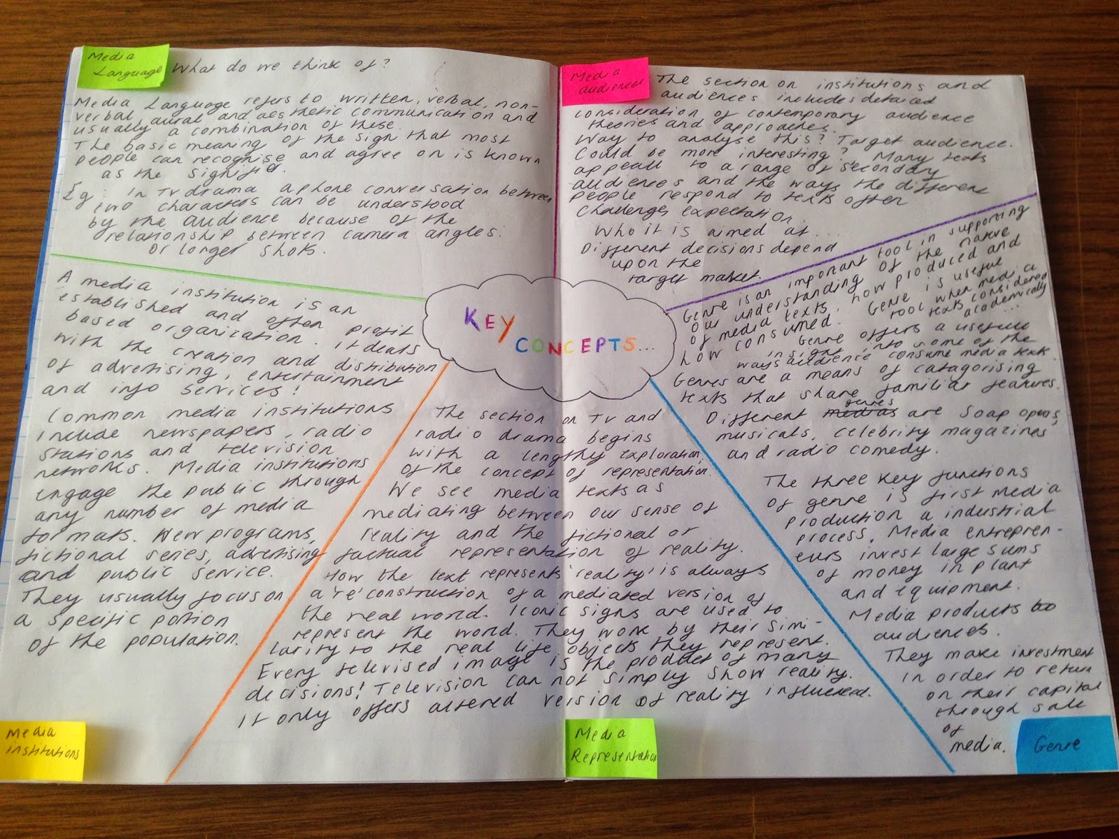 My media blog: Mind map - 5 key media concepts